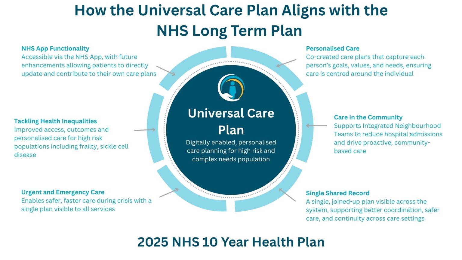 Universal Care Plan: Supporting Delivery of the NHS 10-Year Health Plan ...