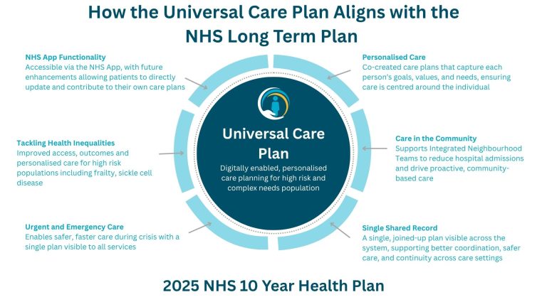 Universal Care Plan: Supporting Delivery of the NHS 10-Year Health Plan ...
